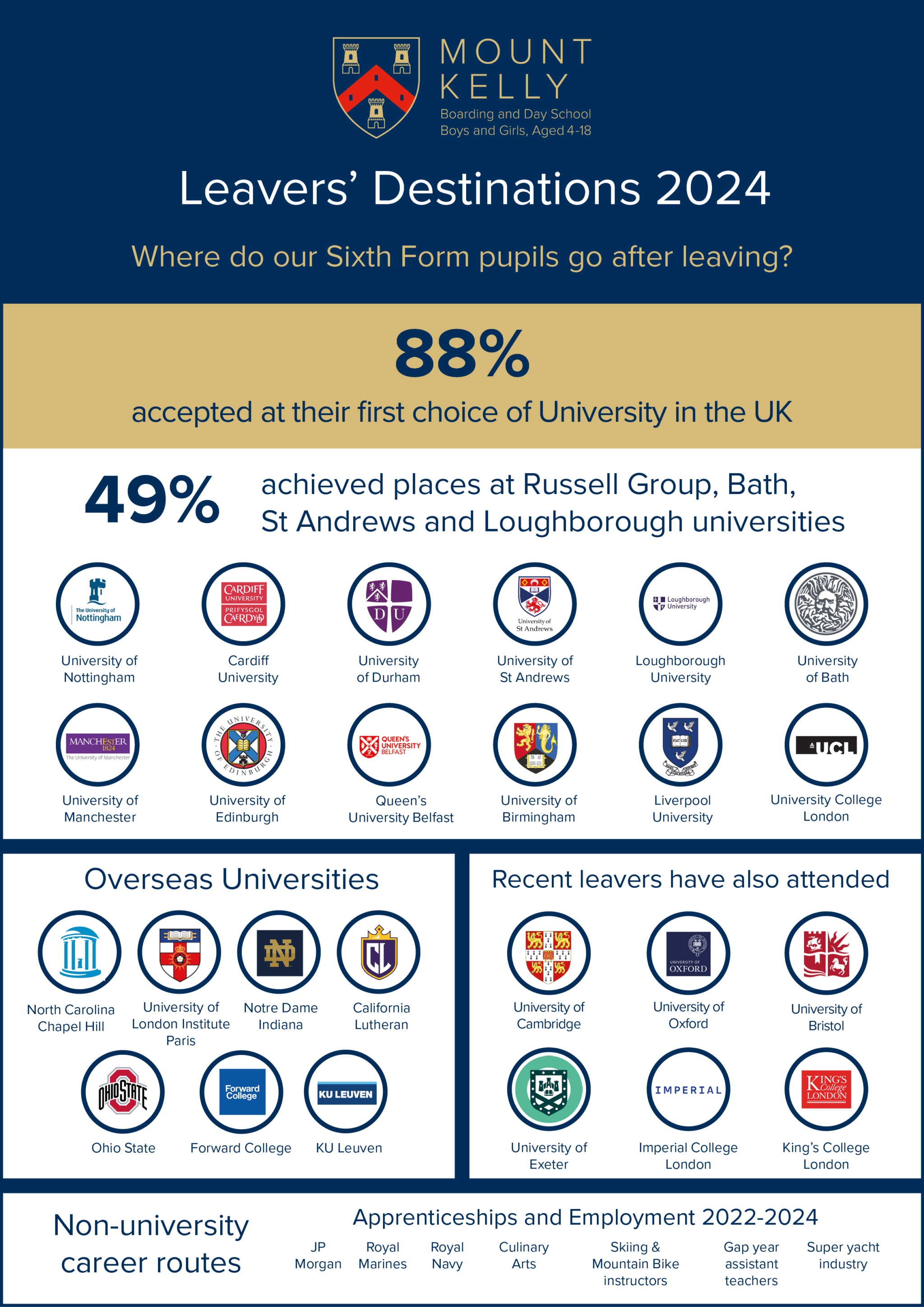 University Destinations | Private School Tavistock | Mount Kelly